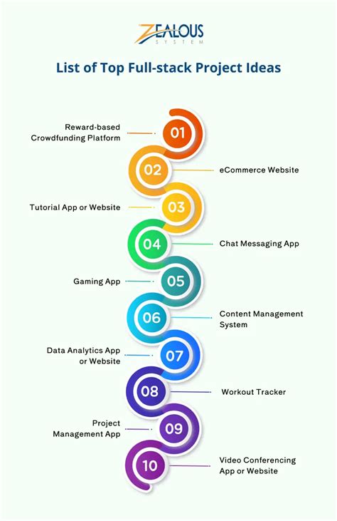 Top Full Stack Project Ideas In