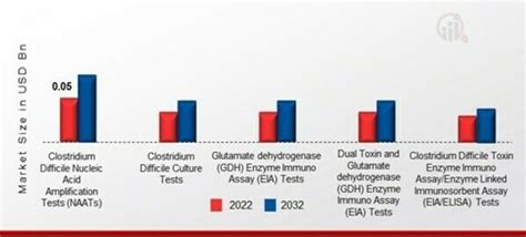 Clostridium Difficile Tests Devices Market Size Trends 2034 Mrfr