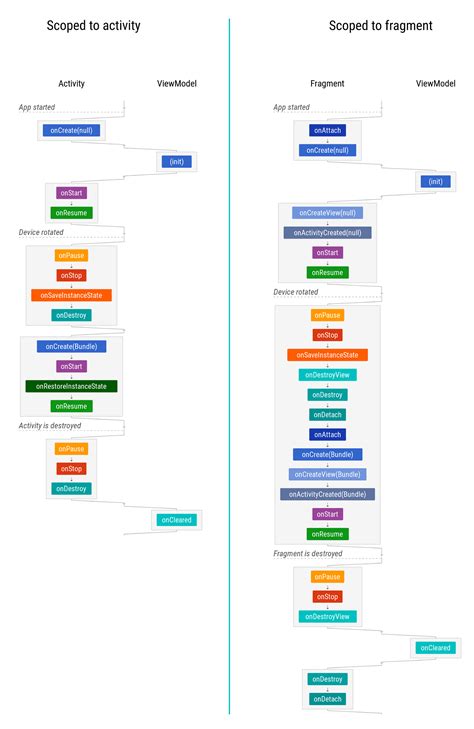 The Android Lifecycle Cheat Sheet — Part Iv Viewmodels Translucent Activities And Launch