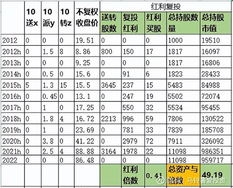 隆基绿能十年涨了多少倍分了多少红 隆基绿能 过去十年到底涨了多少倍分红拿了多少钱送转了多少股票对于每一只我们关注的股票我们只有更