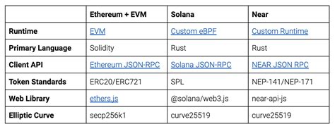 Translatemedium Ground Up Guide Zkevm Evm Compatibility Rollups · Github