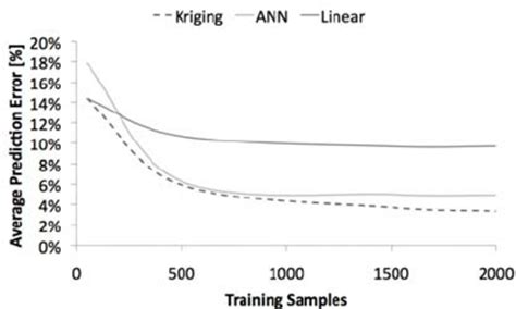 Average Prediction Error On The Ranking Model For Kriging Artificial