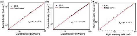 Photocurrent Of Device 13 Under The Illumination Of White Light With