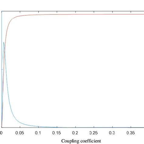 The Influence Of Coupling Coefficient On Output Power And Efficiency Of Download Scientific