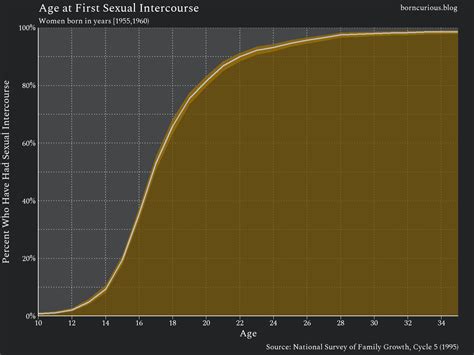 At What Age Do Americans Have Sex For The First Time