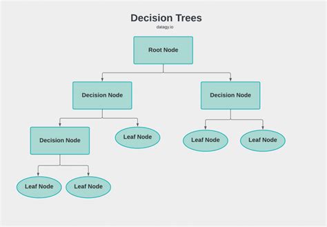 machine learning — decision tree classifier for classification problem