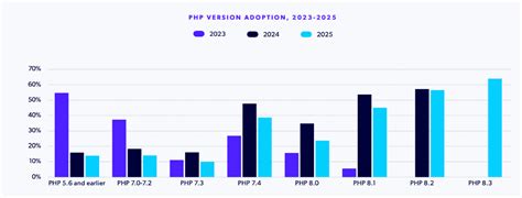 php migration trends php version adoption in 2025 zend