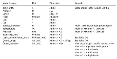 Amt Incorporating Earthcare Observations Into A Multi Lidar Cloud
