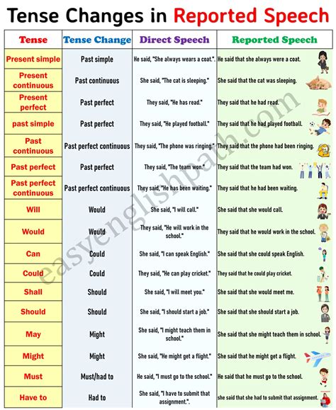 Master Direct And Indirect Speech Rules And Examples In English