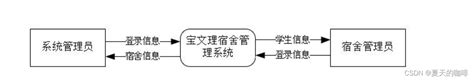 宿舍管理系统 Csdn博客