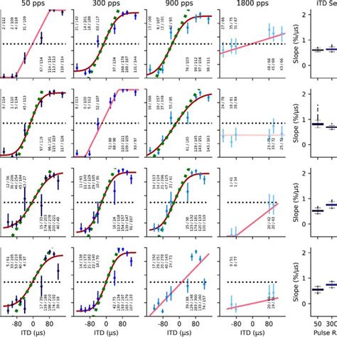 Psychometric Curves For The Same Four Example Neonatally Deafened Download Scientific Diagram
