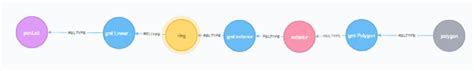 gml polygon represented as a chain of nodes in neo4j database which