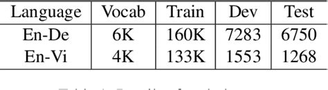 Figure From Single Model Ensemble For Subword Regularized Models In Low Resource Machine
