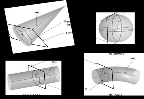 each geometric primitive above can be described by a radius and axis