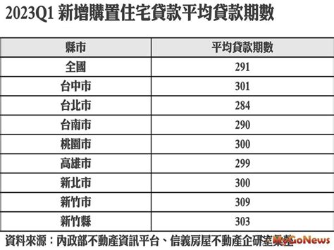 貸款期數減少？平均房貸達243年 名家 三立新聞網 Setncom