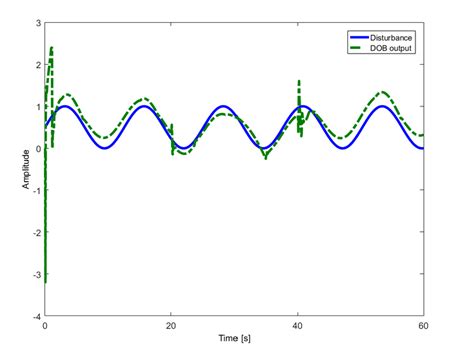 Sinusoidal Disturbance Vs Dob Output Download Scientific Diagram
