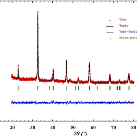 Rietveld Refined XRD Pattern Of Pr0 7Ca0 1Sr0 2Mn1 XSnxO3 X 0 04
