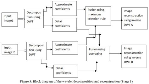 Multimodal Medical Image Fusion Using Guided Filter In Nsct Domain
