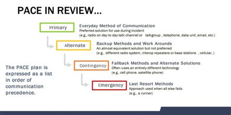 Paceing A Communications Resilience Plan Domestic Preparedness