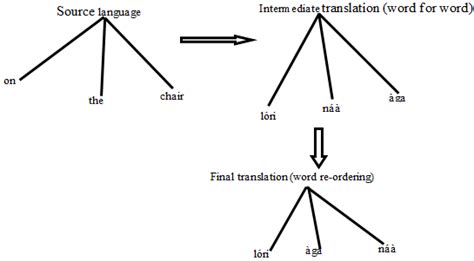 The Prepositional Phrase Translation Process Abstraction Download Scientific Diagram