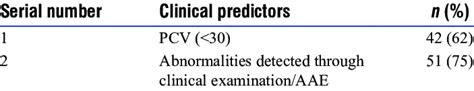 Clinical Predictors Of Intra Abdominal Injury Download Scientific Diagram