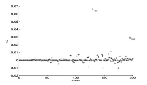 index plot of cooks distance for the parameters estimated by the