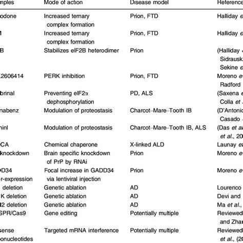 Current Modulations And Treatment Strategies Targeting The Unfolded Download Table