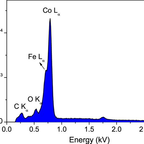 Typical Edx Spectrum Obtained From The Deposition Of A 2 μm × 2 μm Download Scientific Diagram