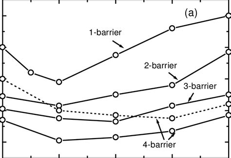 Fano Factor Versus Bias Voltage For One Two Three And Four Barrier Download Scientific