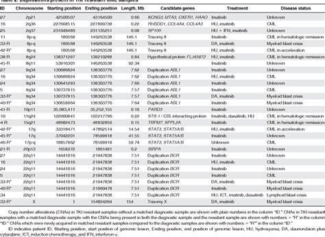 Table 2 From Snp Array Analysis Of Tyrosine Kinase Inhibitor Resistant