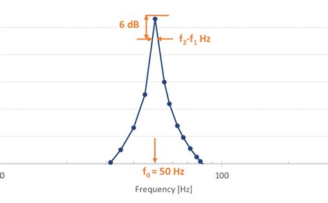 Extracting Q Value Loss Factor Or Structural Reverberation Time From Download Scientific