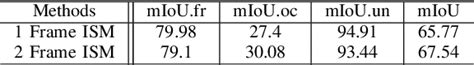 table iii from deep radar inverse sensor models for dynamic occupancy