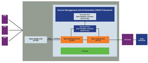 How To Improve Open Ran Security At The Hardware Level 5g Technology