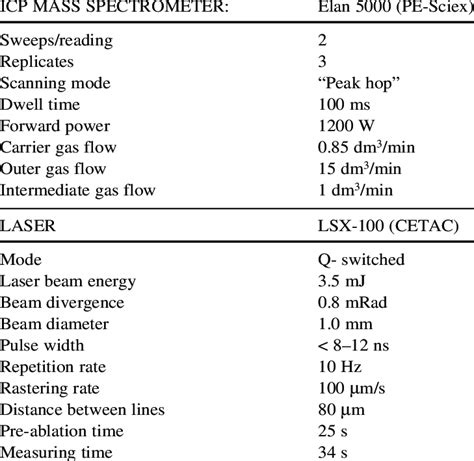 Operating Conditions For The ICP MS And The Modified Nd YAG Laser 266
