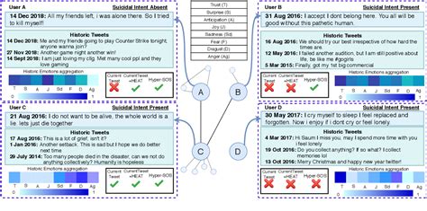 Figure 1 From Suicide Ideation Detection Via Social And Temporal User Representations Using