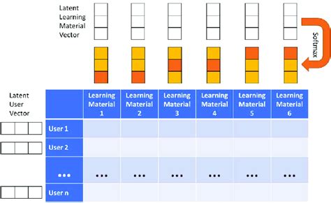 Our Proposed Modification To The Standard Mf Based Collaborative