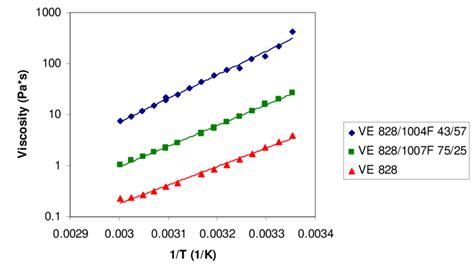 The Viscosity Temperature Dependence Is Arrhenius For Vinyl Ester
