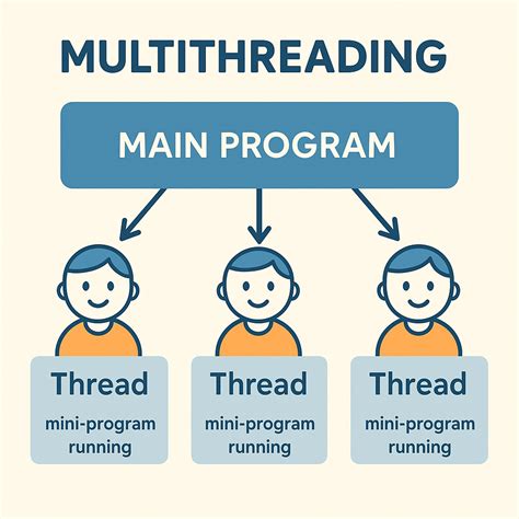 Getting Started With Java Multithreading By Maheshi Anuradha Jun 2025 Medium