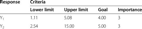 Criteria For The Optimization Of Individual Responses Download