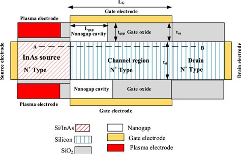 The Sketch Of The Proposed Biodevice Involving The Charge Plasma