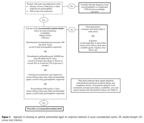 Idsa Algorithm For Management Of Acute Uncomplicated Grepmed