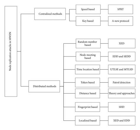 The Overview Of All Work Done In Field Of Detection Of Clone Attacks In