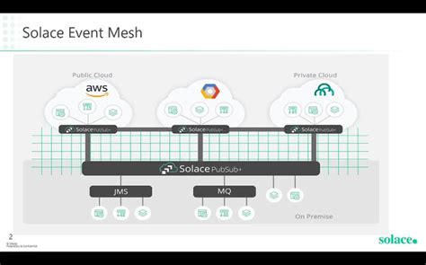 Aws Integration