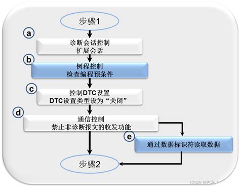 车载通信——诊断刷写 Csdn博客