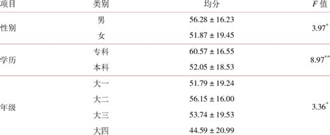 F Test Analysis Of Demographic Differences In Short Video Dependency