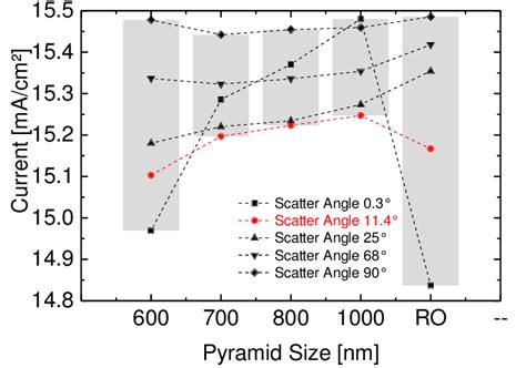 Modeled Photocurrent In The Range Of 800 1200 Nm Of System D For A