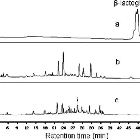 Reverse Phase Hplc Chromatograms From Blactoglobulin Digested By
