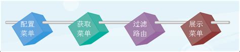 Vue Element Pageheader 页头去掉返回 张生荣