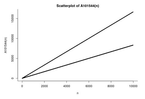 Integer Sequence Review A101544 The Aperiodical