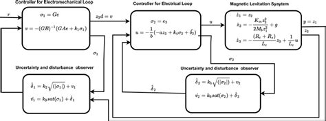 Block Diagram For Proposed Controller Download Scientific Diagram